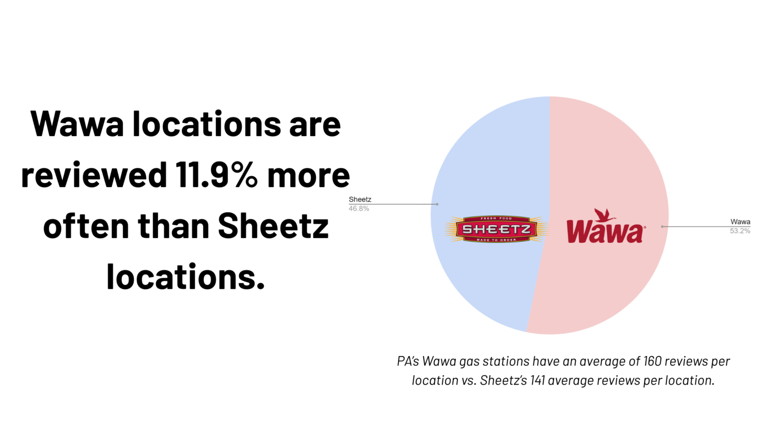 Sheetz vs. Wawa: We Analyzed 100,000+ Google Reviews & Searches -- Here’s What We Found. | Lanc ...