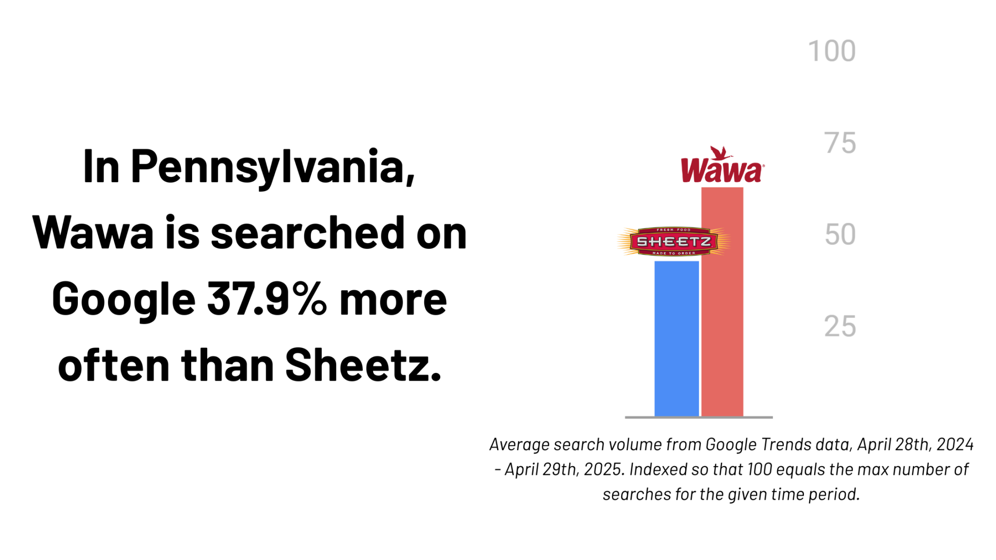 Sheetz vs. Wawa: We Analyzed 100,000+ Google Reviews & Searches -- Here ...